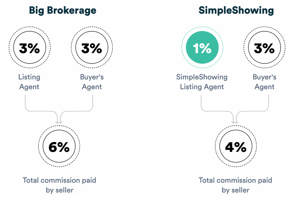 Low Commission Real Estate Agents
